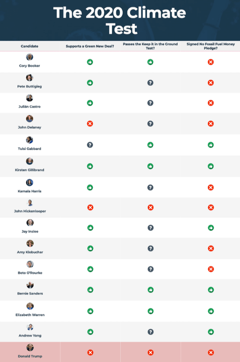 Warren, Sanders and Gillibrand top performers on 2020 climate ...